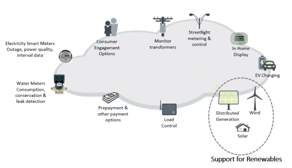 AMI & Smart Meters Technology Road Maps - Quanta Technology AMI & Smart Meters Technology Road Maps - Quanta Technology