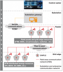 The SIMPLE Platform for Advanced Distribution Automation - Quanta ...