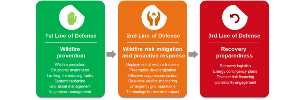 Comprehensive Wildfire Risk Management Solutions - Quanta Technology